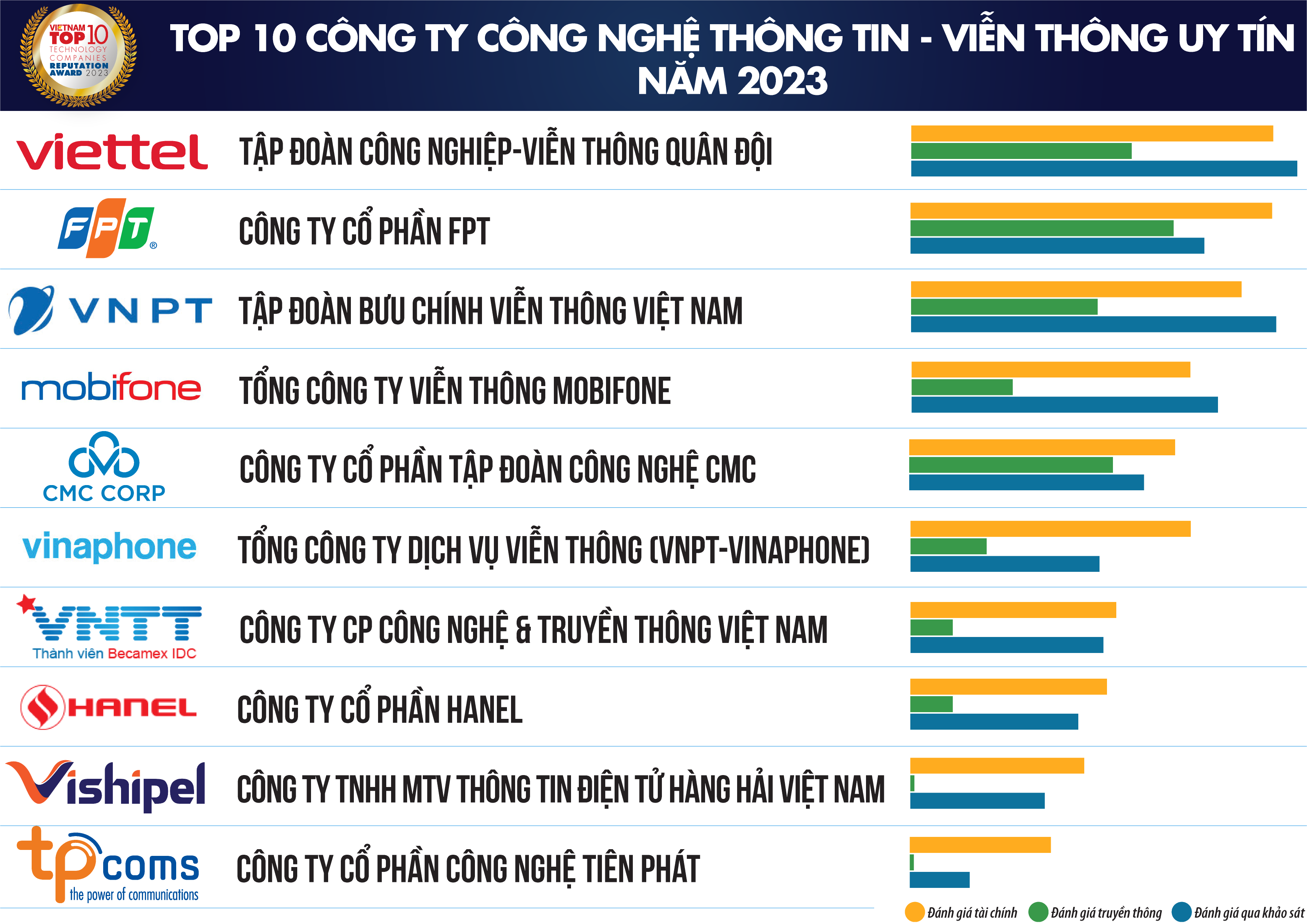 Top 10 Công ty Công nghệ uy tín năm 2023